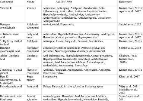 Phytochemical Analysis Of Major Components In The Methanolic Extract Of