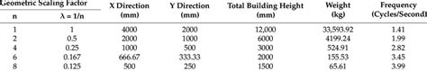 scaling of the structure using the geometric scaling factor download