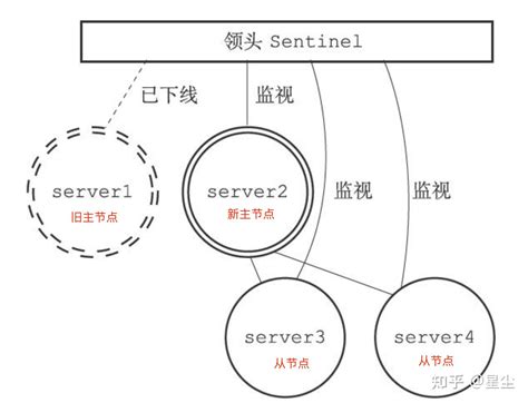 Redis集群之主从复制、哨兵和redis Cluster集群 知乎