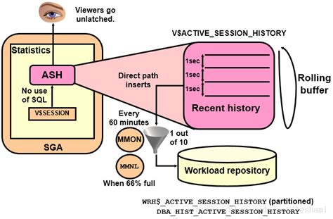 oracle活动会话历史 ash 及报告解读 oracle ash报告 csdn博客