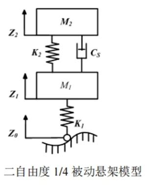 四分之一主、被动悬架pid模型控制对比输出分析四分之一车悬架模型输出方程 Csdn博客