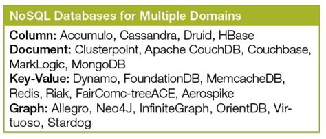 Developing Applications Using Nosql Databases