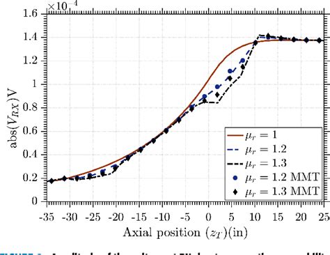 Figure 8 From A Combined Mode Matching Technique And Born Approximation Method To Model Well