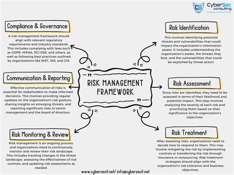Cybersec Consulting On Linkedin Riskmanagement Risk Management Riskframework Cybersecurity
