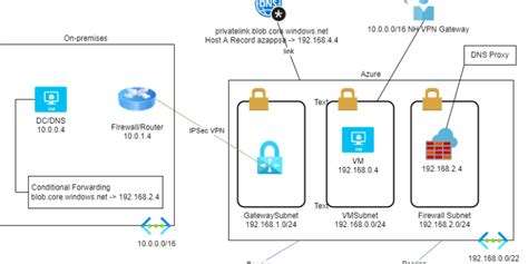 Azure Routing Experiences Scenario 1 Apostolidis Cloud Corner