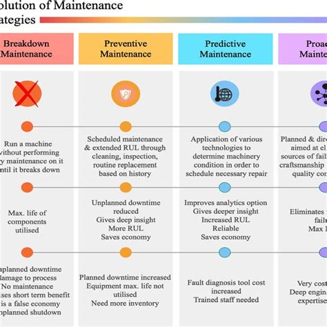 predictive maintenance in the context of industry 4 0 principles