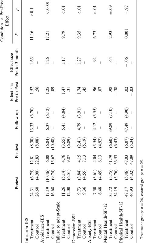 Means And Standard Deviations And Effect Sizes Of The Outcome Download Table
