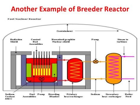 95066866 Types Of Nuclear Reactors