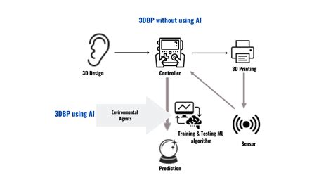 Ai Driven 3d Bio Printing In Regenerative Medicine Ip Tech Insider