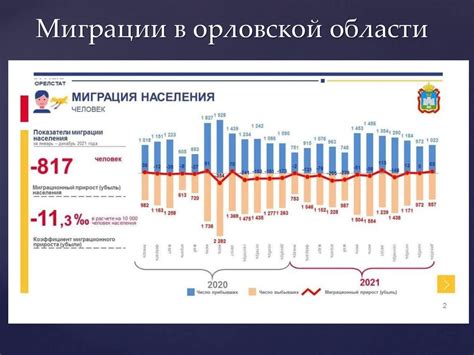 Демографическая ситуация в Орловской области Online Presentation