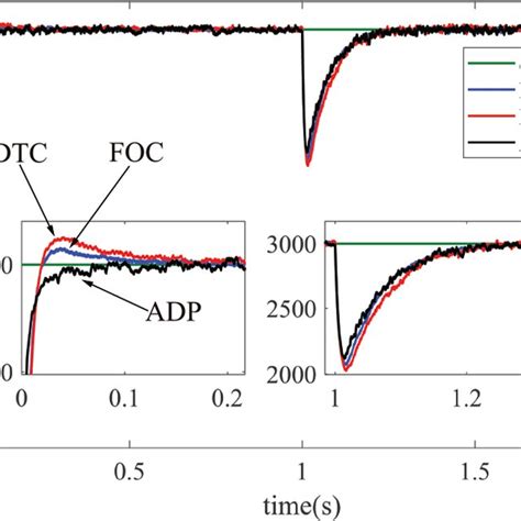 Torque Response Simulation Of Three Controllers When A Load Torque Is