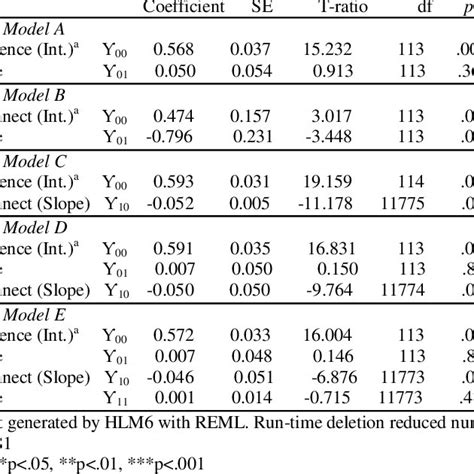 Hypothesis Models A E Final Estimation Of Fixed Effects Download Table