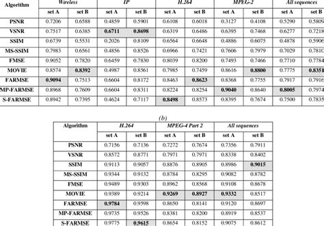 pearson linear correlation coefficient for a live b ecvq database