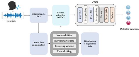 Effective Data Augmentation Techniques For Arabic Speech Emotion Recognition Using Convolutional