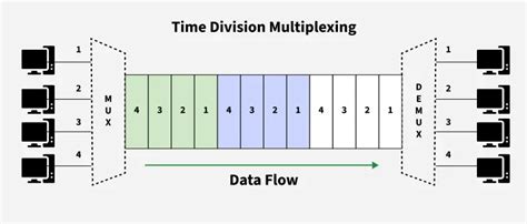 Difference Between Fdm Tdm And Wdm Geeksforgeeks
