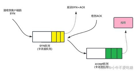 Syn攻击ack攻击半全连接队列半连接队列是hash表吗 Csdn博客 Syn攻击ack攻击半全连接队列半连接队列是hash表吗 Csdn博客