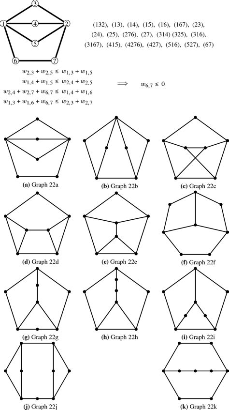 Currently Known Topologically Minimal Non Metrizable Graphs Download Scientific Diagram