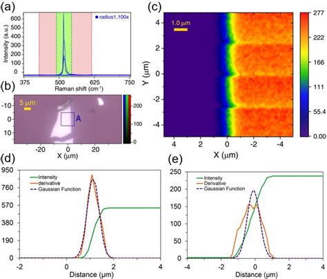 Figure 2 From Thermal Conductivities And Interfacial Thermal
