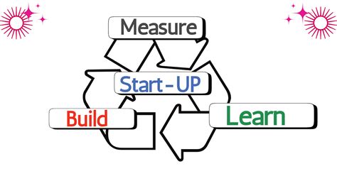 How To Develop Your Product By Iterative Cycle Of “build Measure Learn