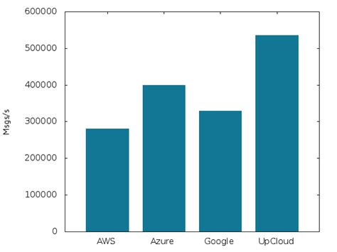 Benchmarking Apache Kafka With Aiven Write Throughput Aws Vs Azure Vs