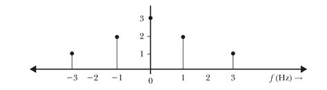 Solved 1 A 1 KHz Square Wave Having An Amplitude Of 1 Chegg Com