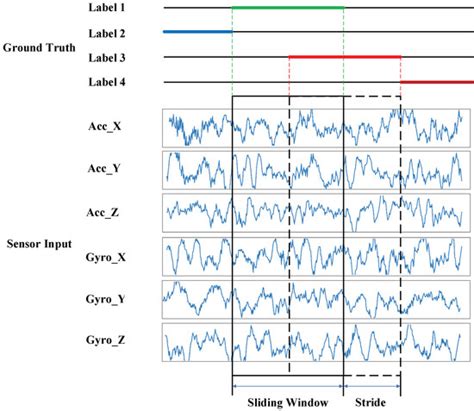 Novel Deep Learning Network For Gait Recognition Using Multimodal Inertial Sensors