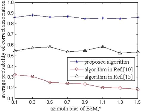 Radaresm Anti Bias Track Association Algorithm Based On Track Distance Vector Detection The