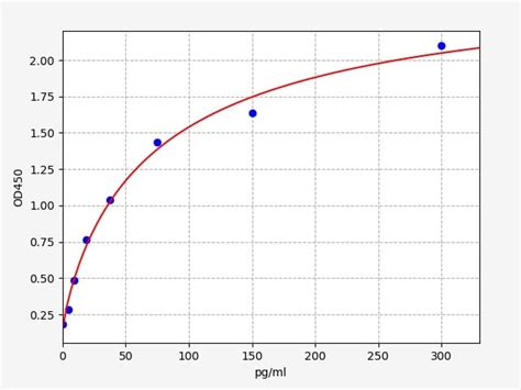 Amyloid Beta 42 Elisa Kit