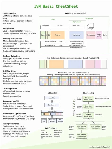 Jvm In 6 Minutes A Cheat Sheet For Java Devs Madhu K Posted On The
