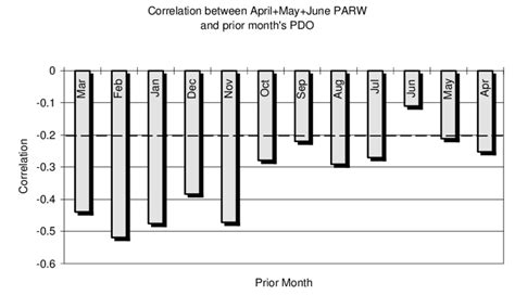 Correlation Between Lagged Pdo And The Following 3 Month Combinations