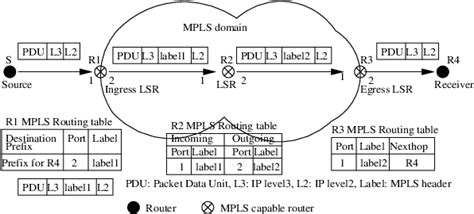 Figure 1 From Multicast Routing Simulator Over Mpls Networks Semantic