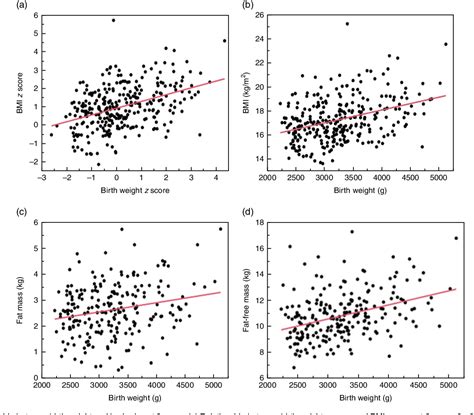 Figure 1 From Relationship Between Bmi And Adiposity Among Different