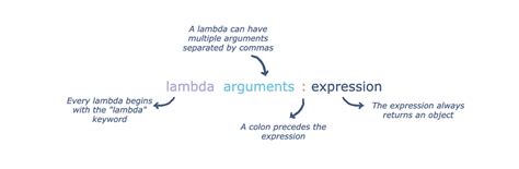 Python Lambda Hi Im Sena I Am One Of The By Sena Medium