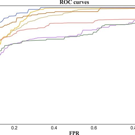 Roc Curve Of Five Methods In 5 Fold Cross Validation Download