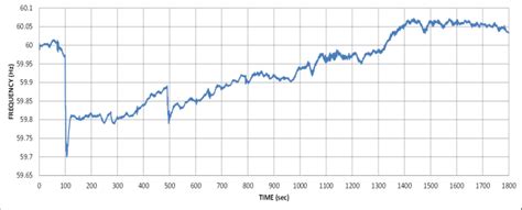 Example Of Real Grid Frequency Response After A Disturbance Download Scientific Diagram
