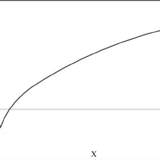 The Logarithmic Function Download Scientific Diagram