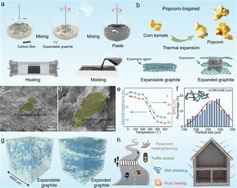 【学术聚焦】2024年第52期：纺织学院李岱祺副教授、材料学院吴静教授在《advanced Science》上发表碳纤维 水泥基建筑材料的研究成果 武汉纺织大学 纺织科学与工程学院