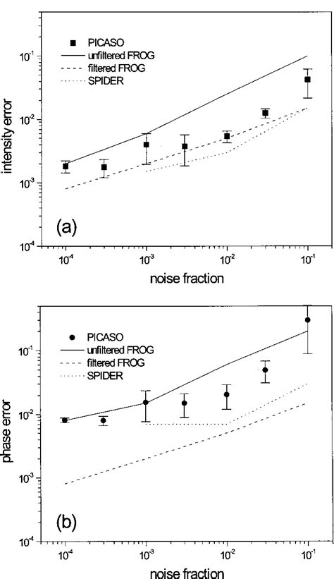 A Rms Intensity Error And B Phase Error As A Function Of Both