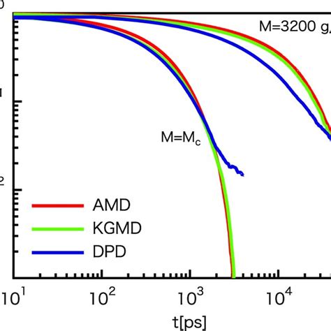 Comparison Of The Time Correlation Functions Of The End To End Vector Download Scientific