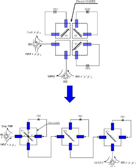 Modified Reconfigurable Oadm Devices Based On Osws Ocs And Fbgs Download Scientific Diagram