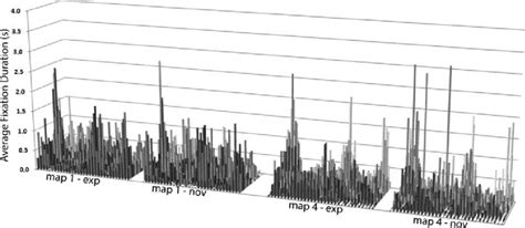 3d Representation Of The Average Dwell Time For Map 1 And Map 4