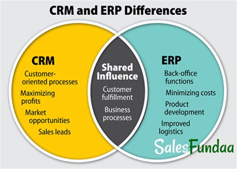 Crm Erp решения