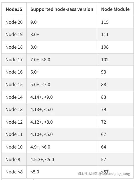 老项目中的node Sass替换为dart Sass历程彻底解决 Node Node Sass Sass Loader版 掘金