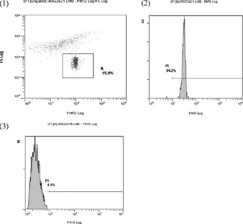 1 Flow Cytometric Analysis Of Cryptosporidium Parvum On Bivariate Dot