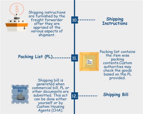 Procedure To Start Export Business From India