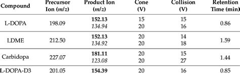 Ms Method Transitions In Bold Quantifier Ion In Italic Qualifier Download Scientific Diagram