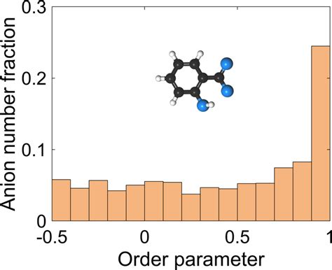Orientation Order Parameter Distribution For A [benz] B [sali