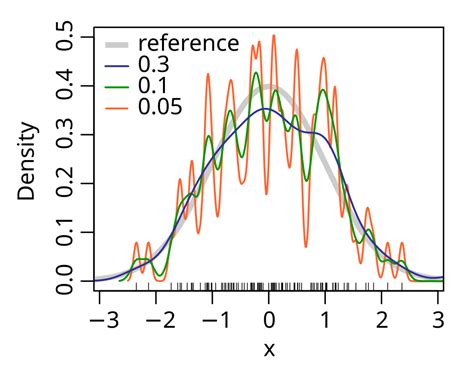 Smooth Distribution Statistics How To