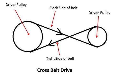 Belt Drive And Its Types Mech4study
