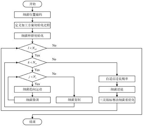 一种面向特征族加工方案选择的重优化细菌觅食算法